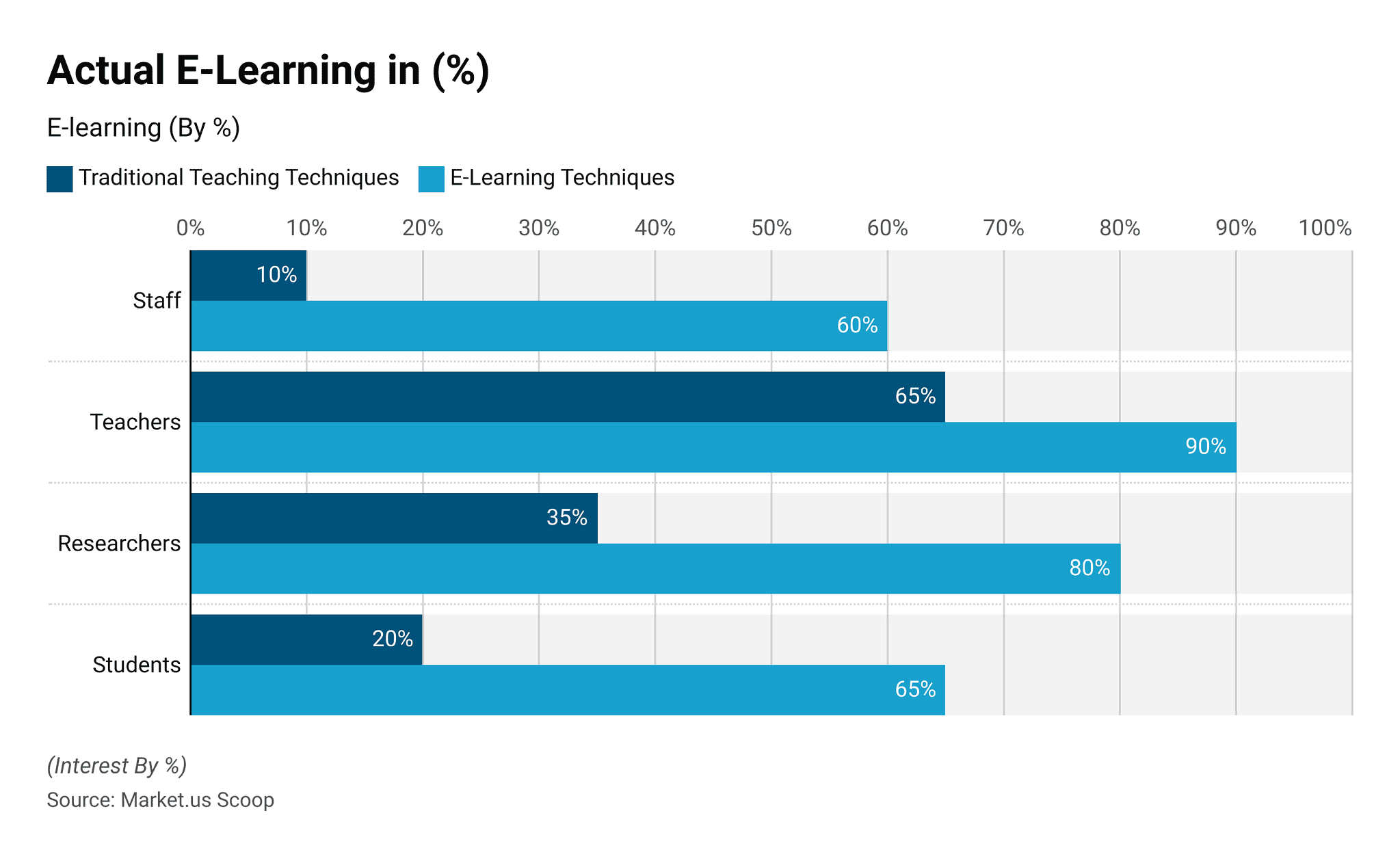 eLearning Statistics and Facts (2025)