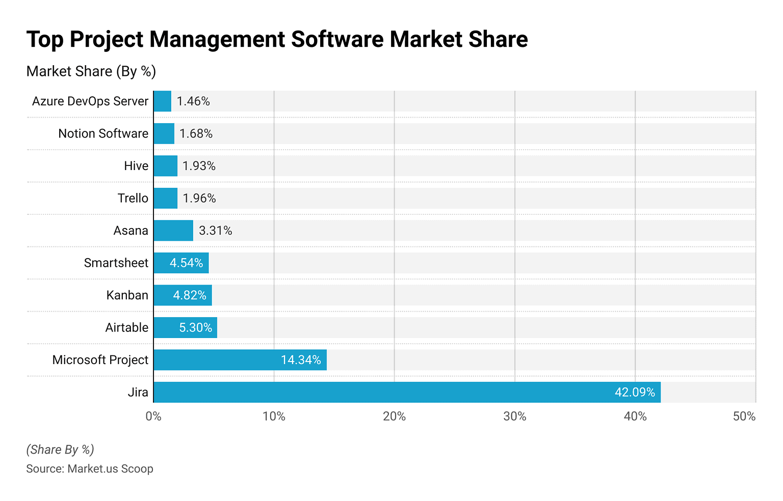 Project Management Statistics and Facts (2026)