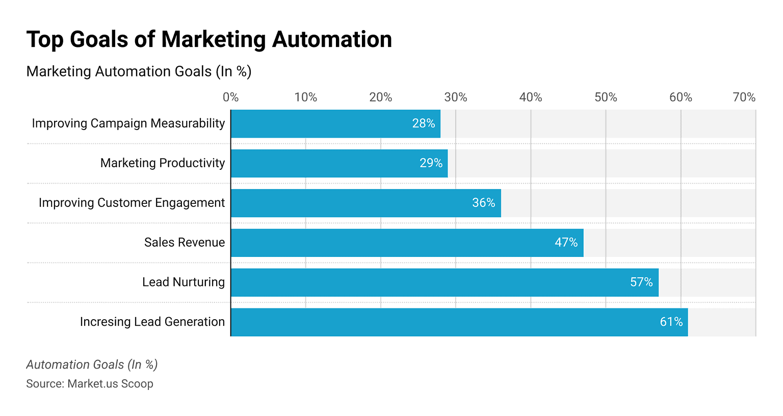 Marketing Automation Statistics and Facts (2025)