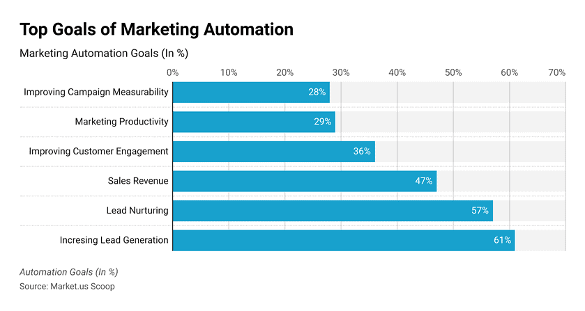 Marketing Automation Statistics and Facts (2025)