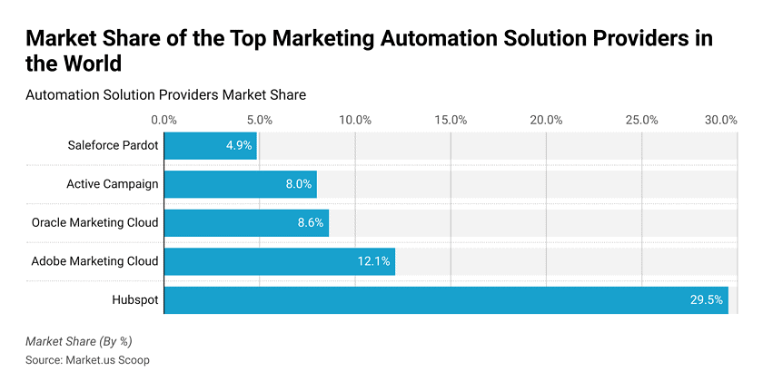 Marketing Automation Statistics and Facts (2025)