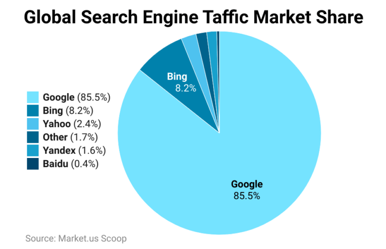 Google Search Statistics and Facts (2025)