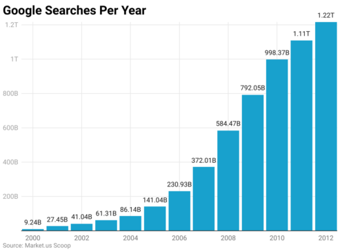 Google Search Statistics and Facts (2025)