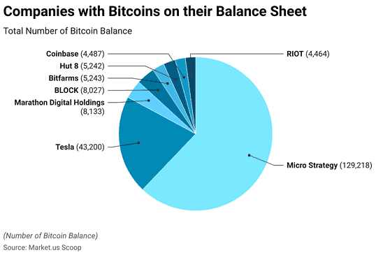 Blockchain Statistics and Facts By Technology (2026)