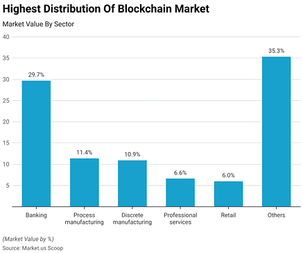 Blockchain Statistics and Facts By Technology (2026)