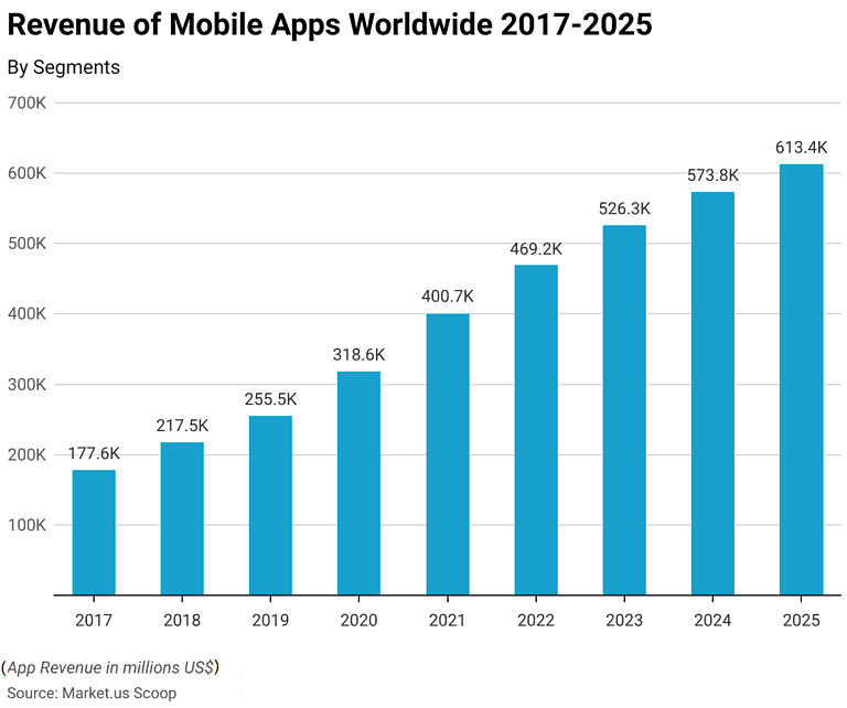 App Revenue Statistics and Facts (2026)
