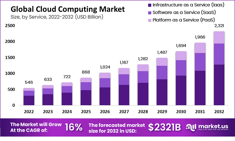 Cloud Computing Statistics and Facts (2025)