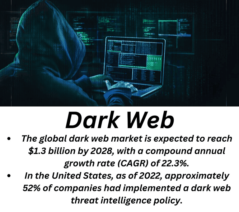 Dark Web Statistics and Facts (2025)
