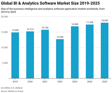 Business Intelligence Statistics and Facts (2025)