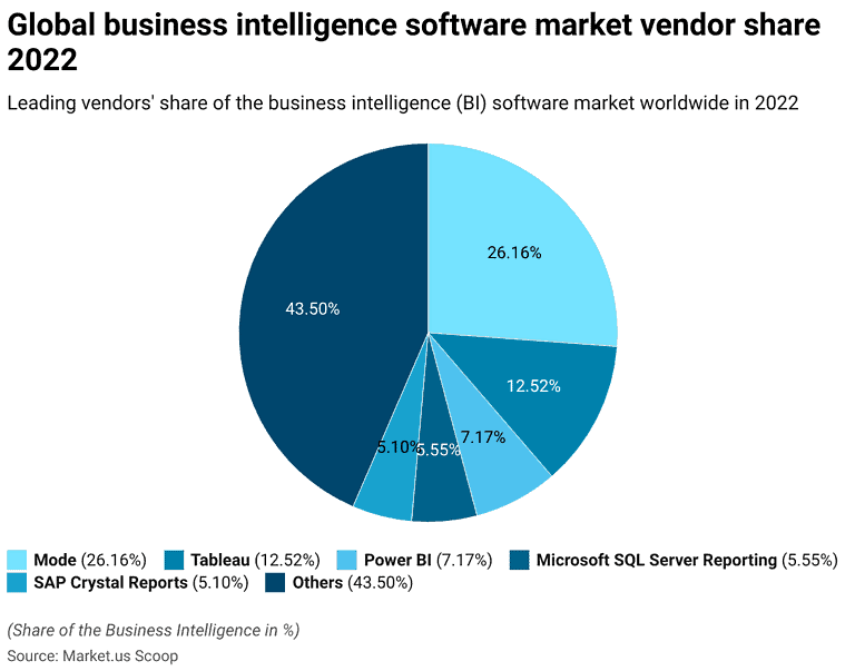 Business Intelligence Statistics and Facts (2026)