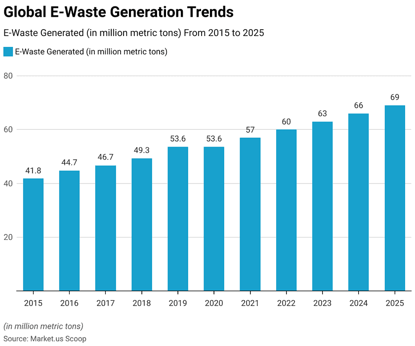 E-Waste Statistics and Facts (2026)
