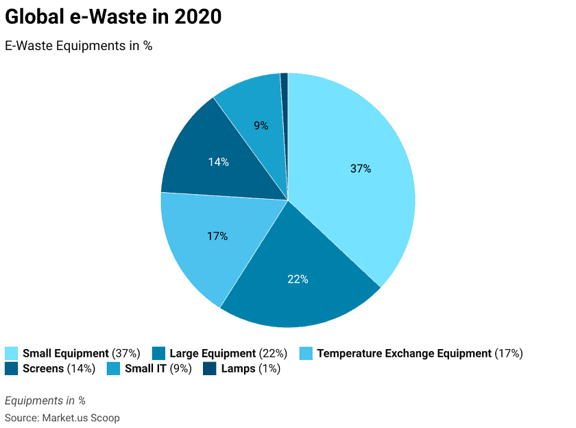 E-Waste Statistics and Facts (2026)