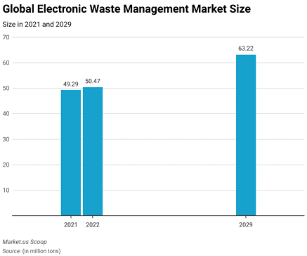 E-Waste Statistics and Facts (2025)