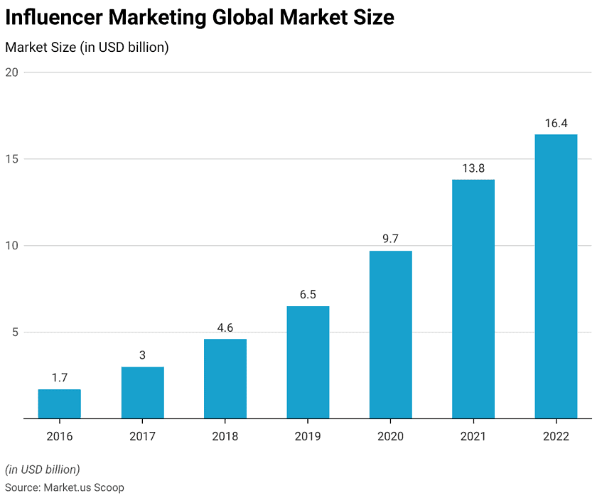 Influencers Marketing Statistics and Facts (2025)
