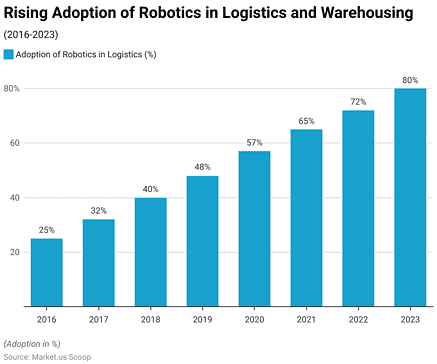 Robot Statistics and Facts (2026)