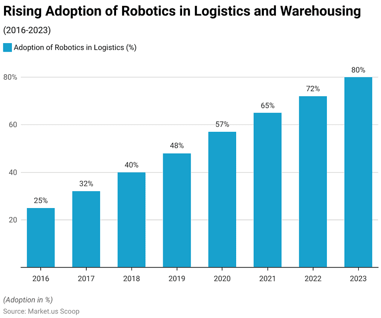 Robot Statistics and Facts (2026)