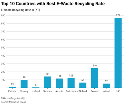 E-Waste Statistics and Facts (2026)
