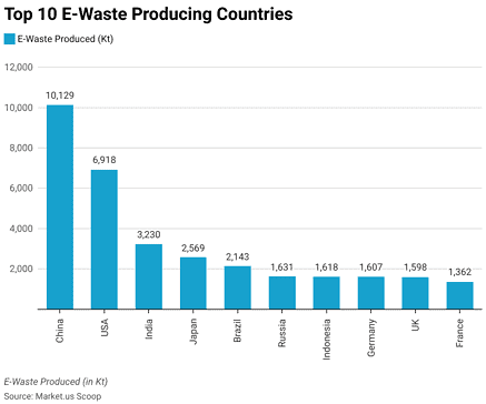 E-Waste Statistics and Facts (2025)