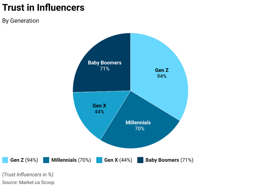 Influencers Marketing Statistics and Facts (2025)