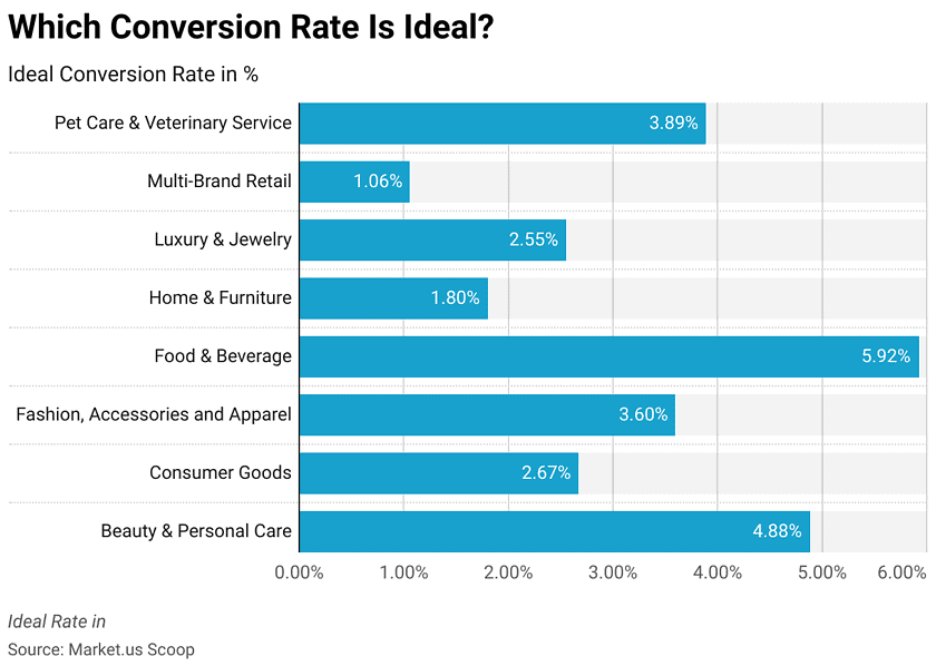 CRO Statistics and Facts (2025)