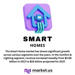 Smart Home Statistics and Facts (2026)