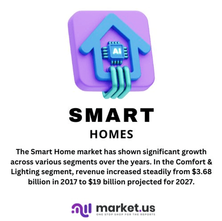 Smart Home Statistics and Facts (2025)