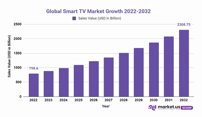 Smart TV Statistics and Facts (2025)