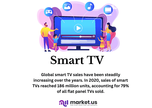 Smart TV Statistics and Facts (2025)