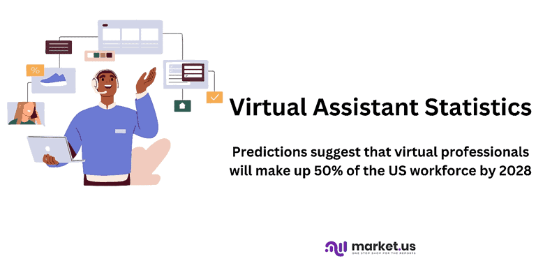 Virtual Assistant Statistics and Facts (2026)