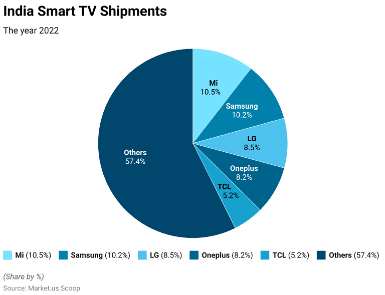 Smart TV Statistics and Facts (2025)