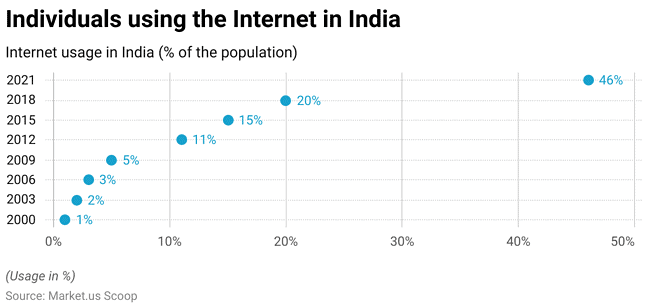 Internet Usage Statistics and Facts (2026)