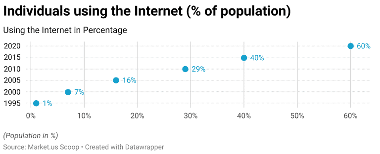Internet Usage Statistics and Facts (2026)