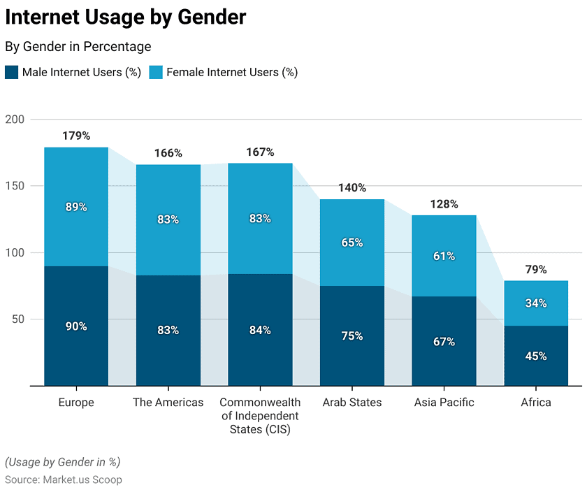 Internet Usage Statistics and Facts (2025)