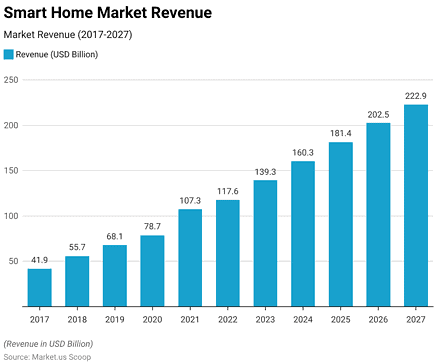 Smart Home Statistics and Facts (2026)