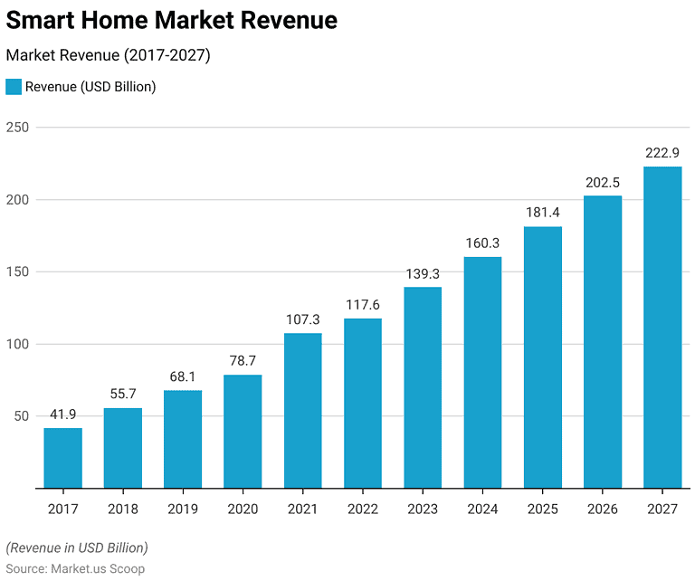 Smart Home Statistics and Facts (2026)