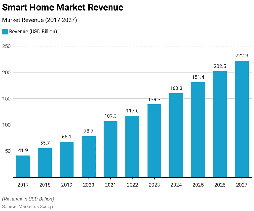 Smart Home Statistics and Facts (2026)