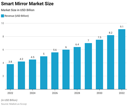 Smart Mirror Statistics and Facts (2025)