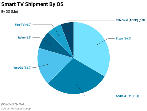 Smart TV Statistics and Facts (2025)