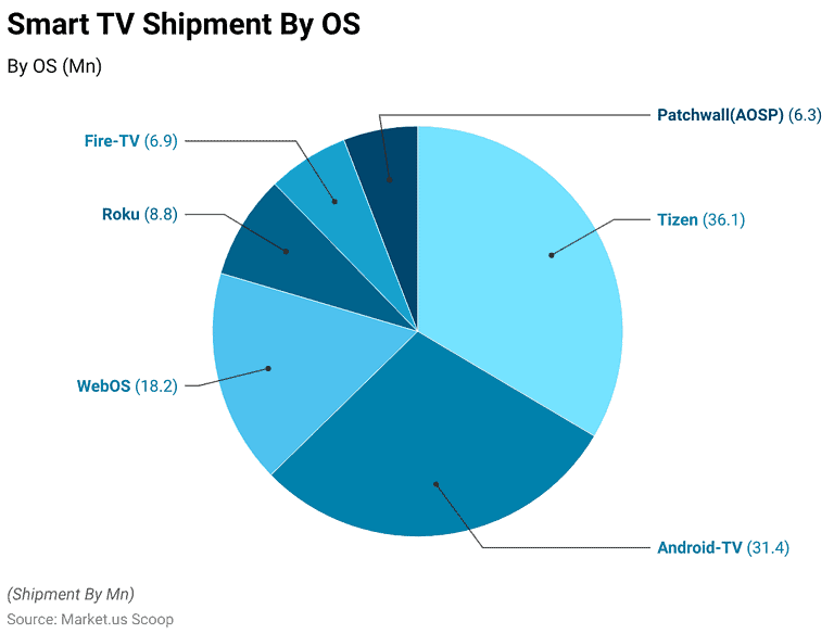 Smart TV Statistics and Facts (2025)
