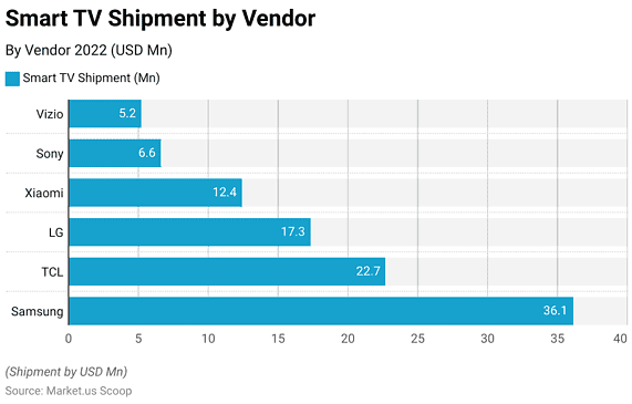 Smart TV Statistics and Facts (2025)