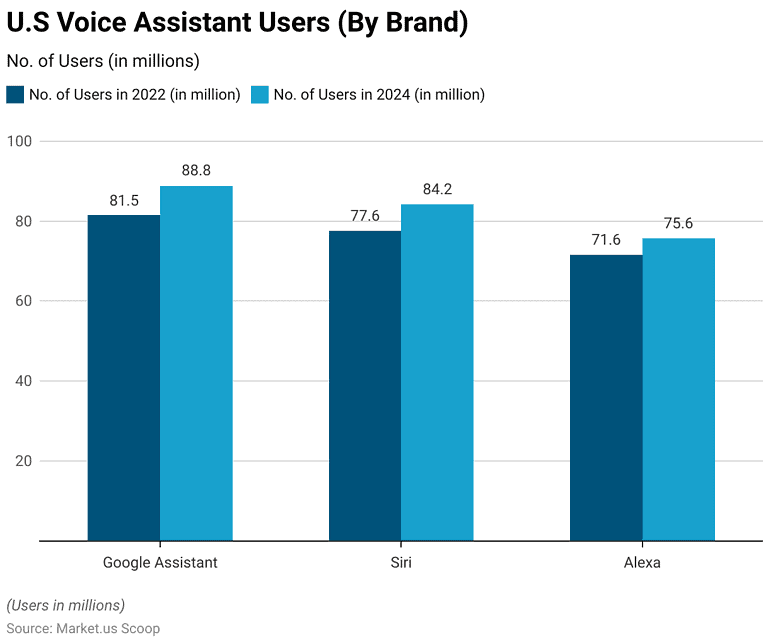 Virtual Assistant Statistics and Facts (2026)