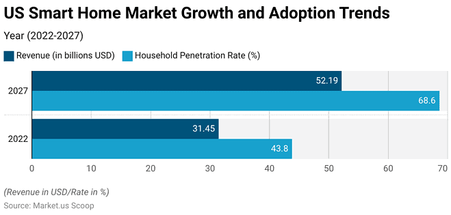 Smart Home Statistics and Facts (2026)