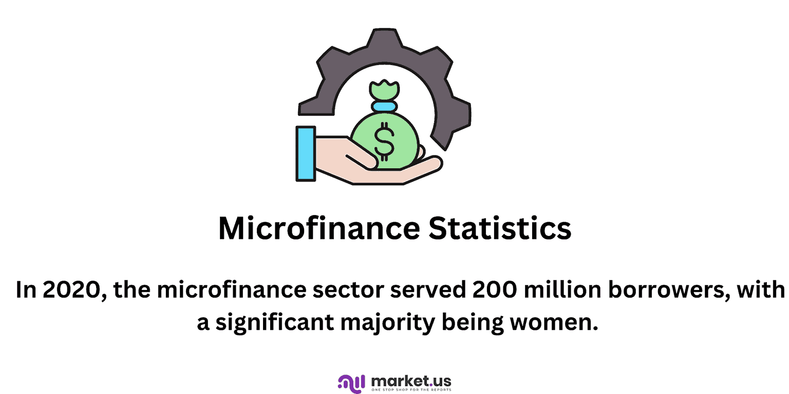 Microfinance Statistics and Facts (2026)