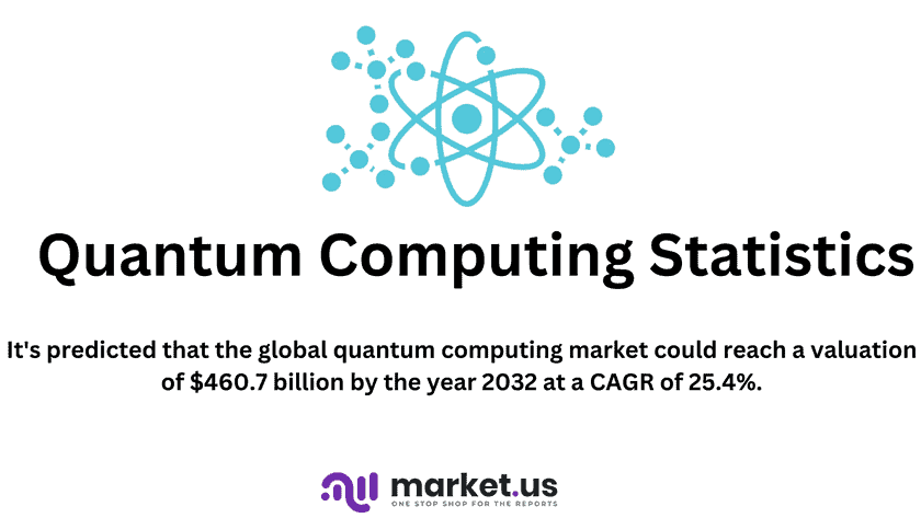 Quantum Computing Statistics and Facts (2026)