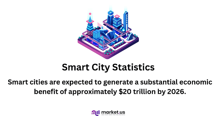 Smart City Statistics and Facts (2026)