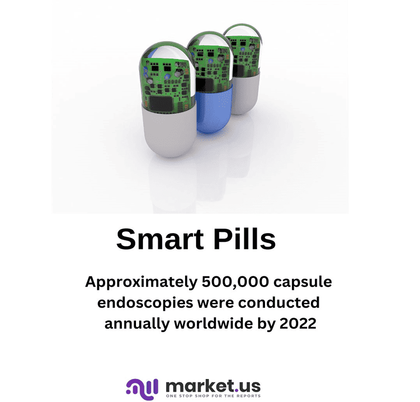 Smart Pills Statistics and Facts (2025)