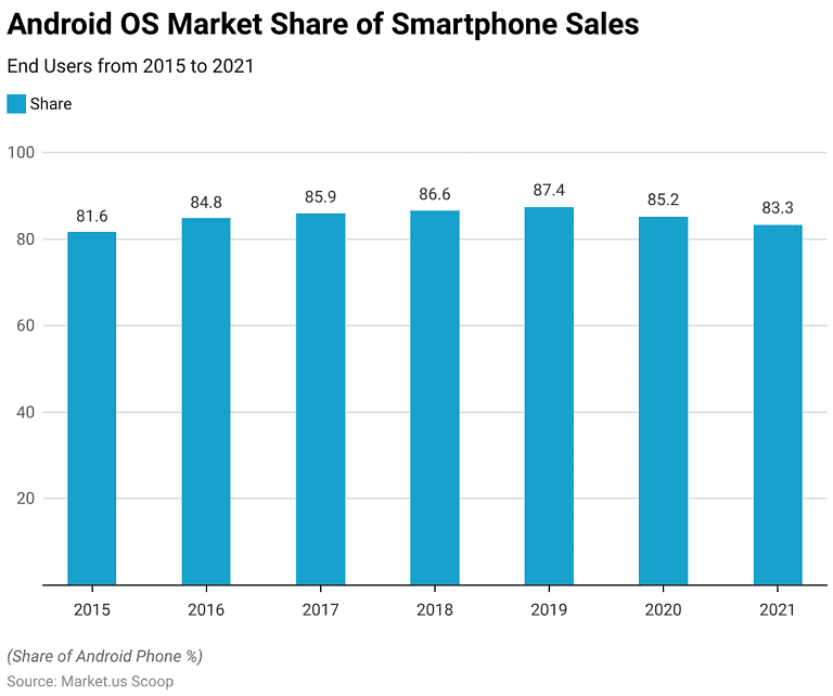 Android Phone Statistics and Facts (2026)