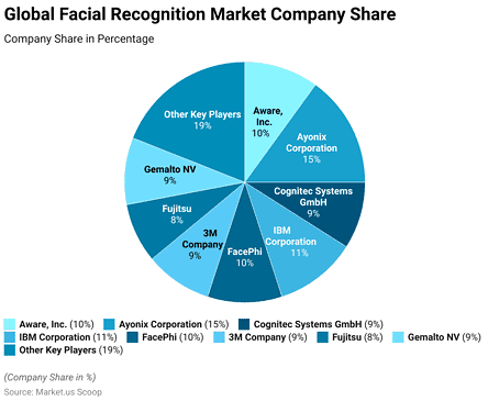 Facial Recognition Statistics and Facts (2026)