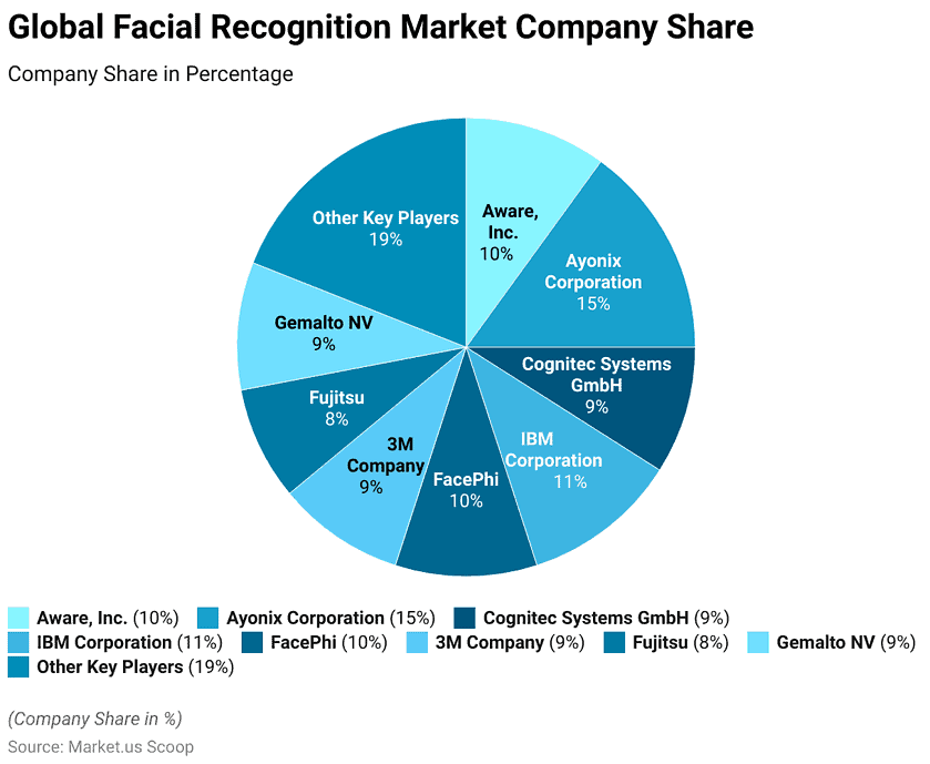 Facial Recognition Statistics and Facts (2026)