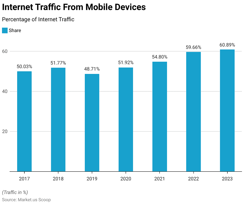 Mobile Internet Usage Statistics and Facts (2026)